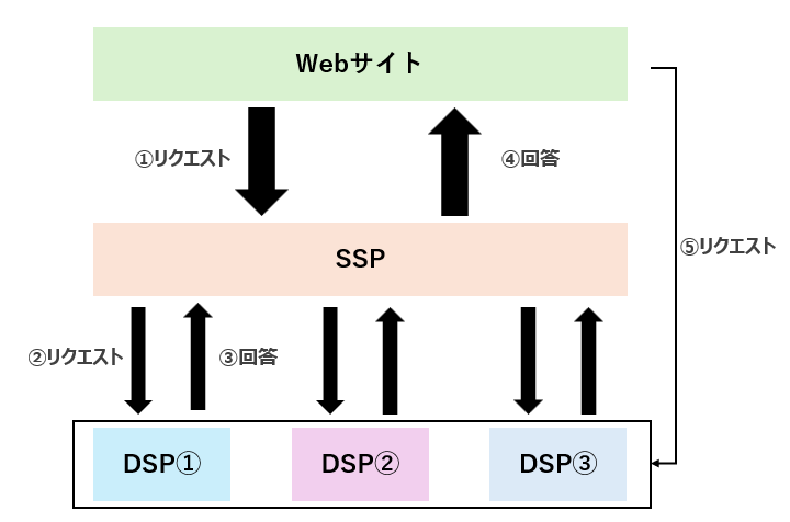 DSPとは？仕組みとメリット、SSP・DMPとの関係を解説