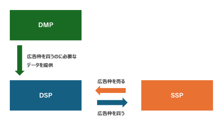 DSPとは？仕組みとメリット、SSP・DMPとの関係を解説